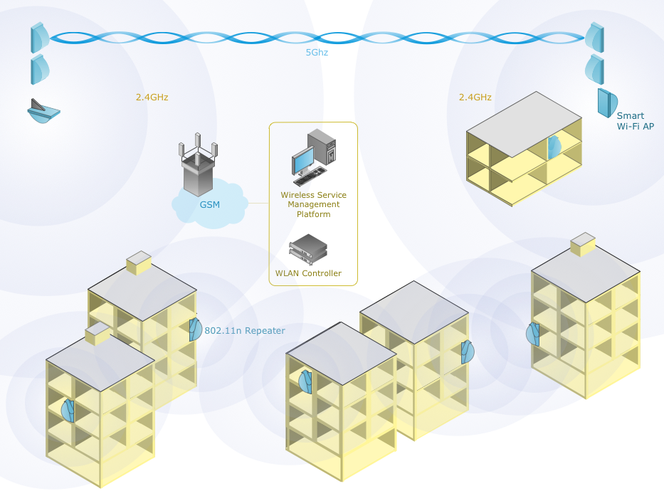 Wireless Networks Solution